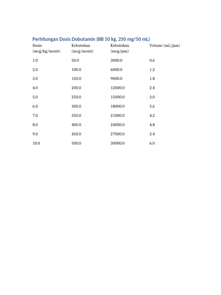 Tabel Dobutamin BB50kg | PDF