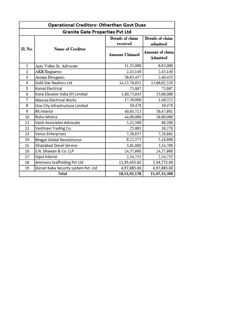 OC-Other Than Govt Dues and Employees | PDF