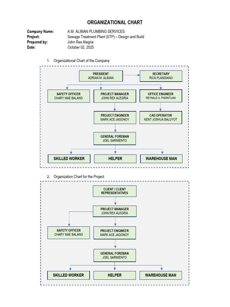 AM Aliman Organizational Charts - 06-10-2025 | PDF