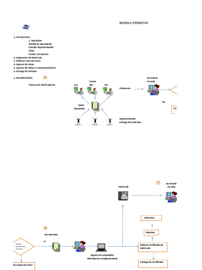 Copia de Modelo Operativo | PDF