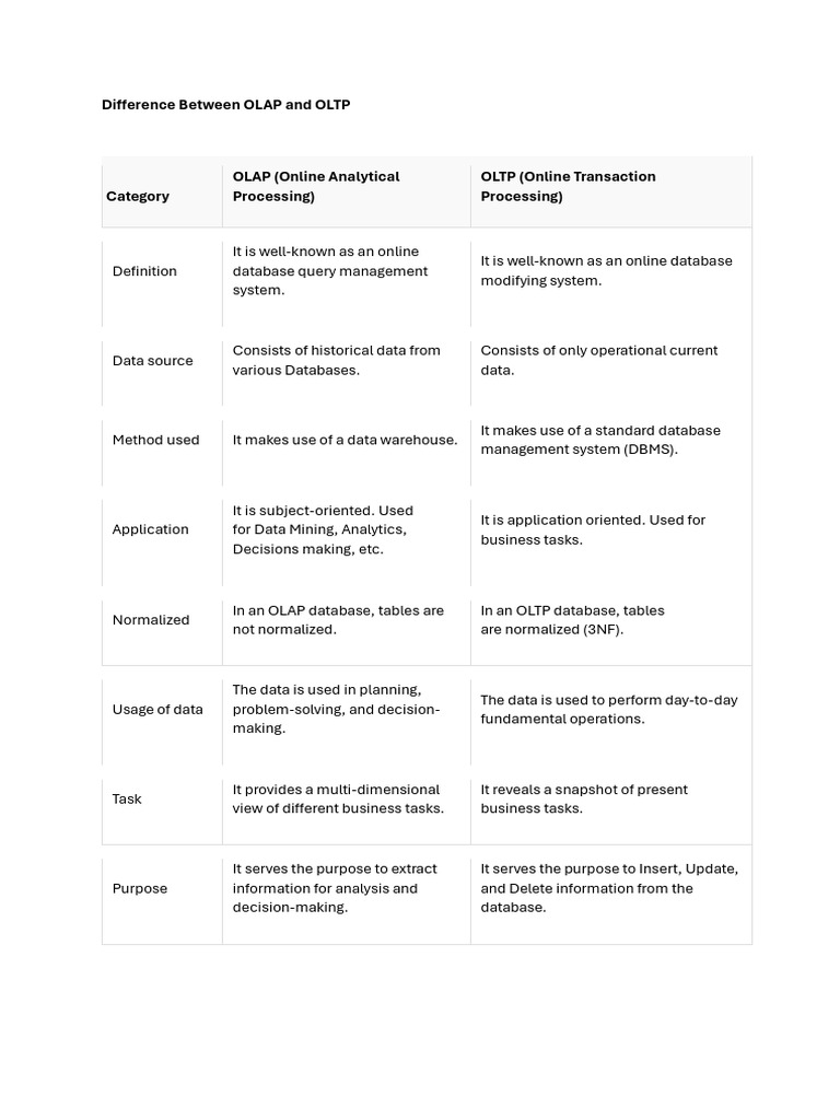 Difference Between OLAP and OLTP | PDF | Databases | Computer Data