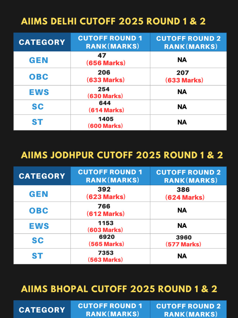AIIMS 2025 Cutoff Rounds 1 & 2 Details | PDF