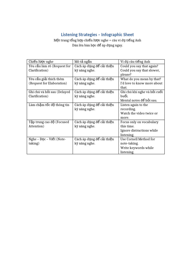 Listening Strategies Infographic | PDF