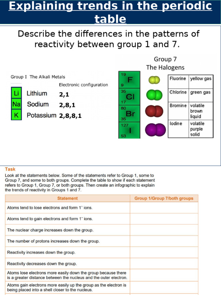 Reactivity Trends in Periodic Table Groups | PDF