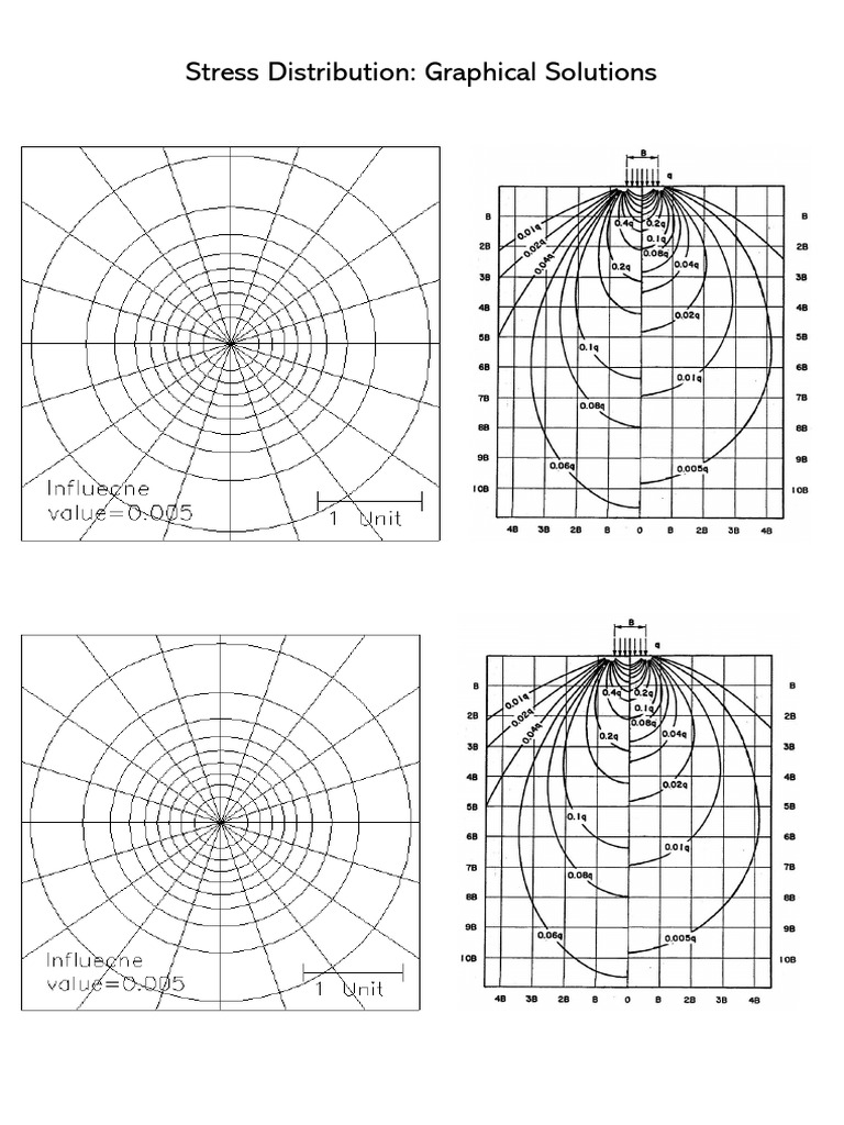 Stress Distribution Graphs | PDF