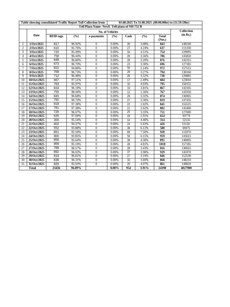 August 2025 Toll Collection Report | PDF | Transport Economics | Road