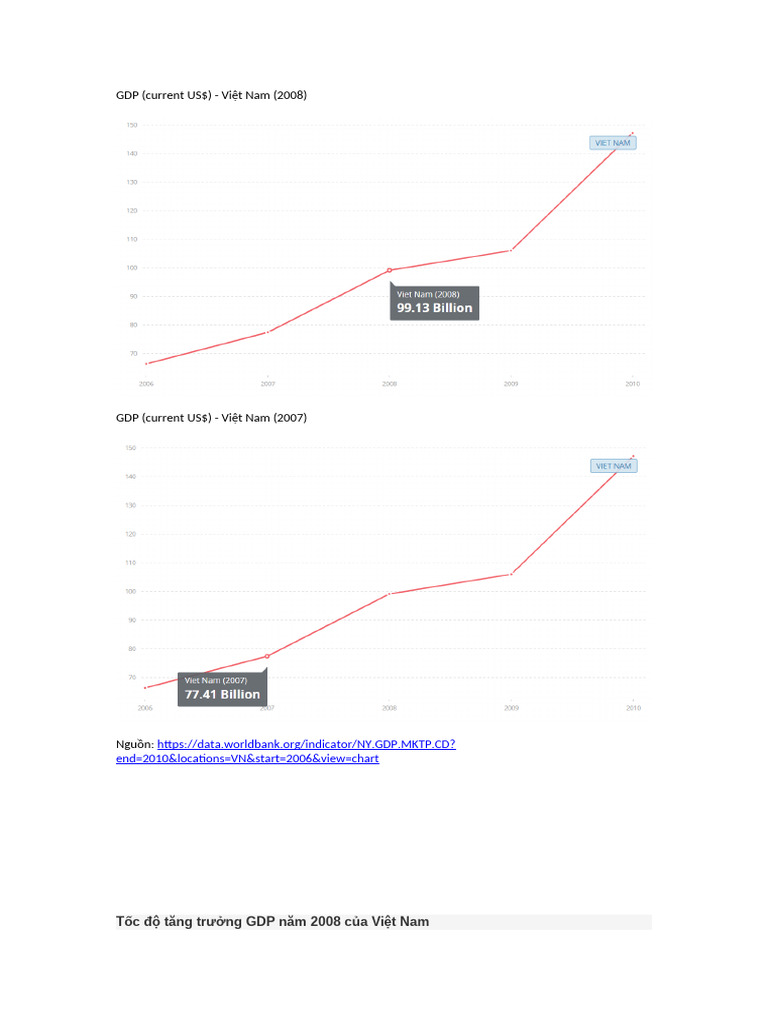 GDP (current US$) - Việt Nam (2008) : end=2010&locations=VN&start=2006 ...