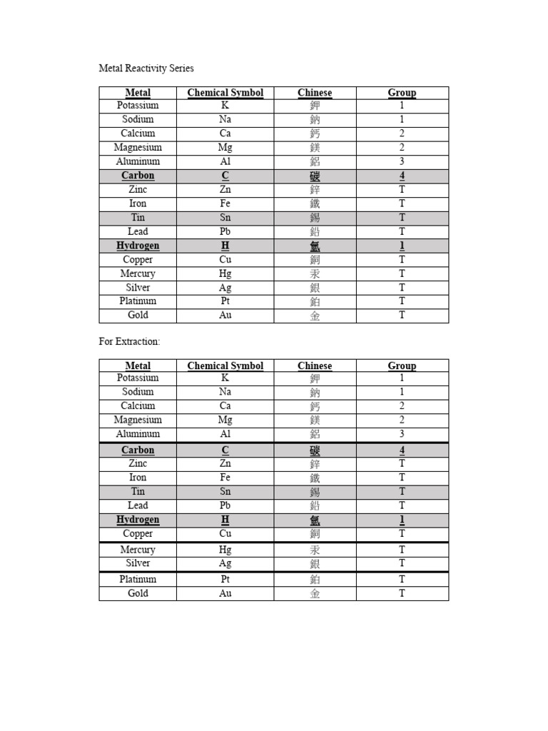 F.3 Chemistry - Ch11 - Reactivity Series | PDF | Sodium | Magnesium