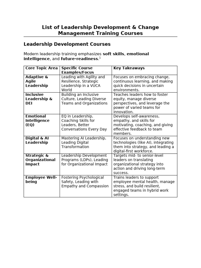 Leadership Development Course List | PDF | Leadership | Change Management