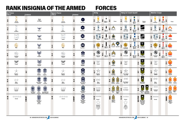 US Armed Forces Rank Insignia Table | PDF | Officer (Armed Forces ...