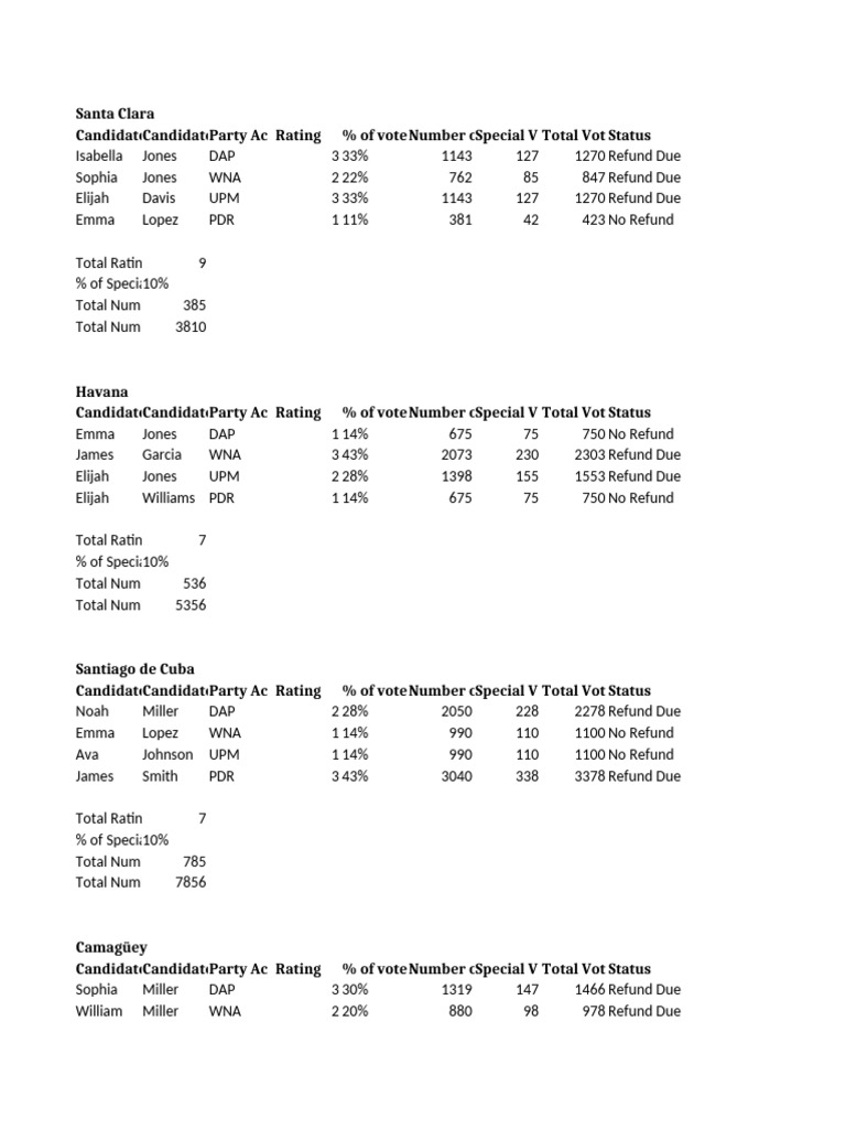 Candidate Voting Results and Refund Status | PDF
