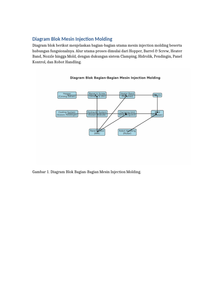 Diagram Mesin Injection Molding | PDF