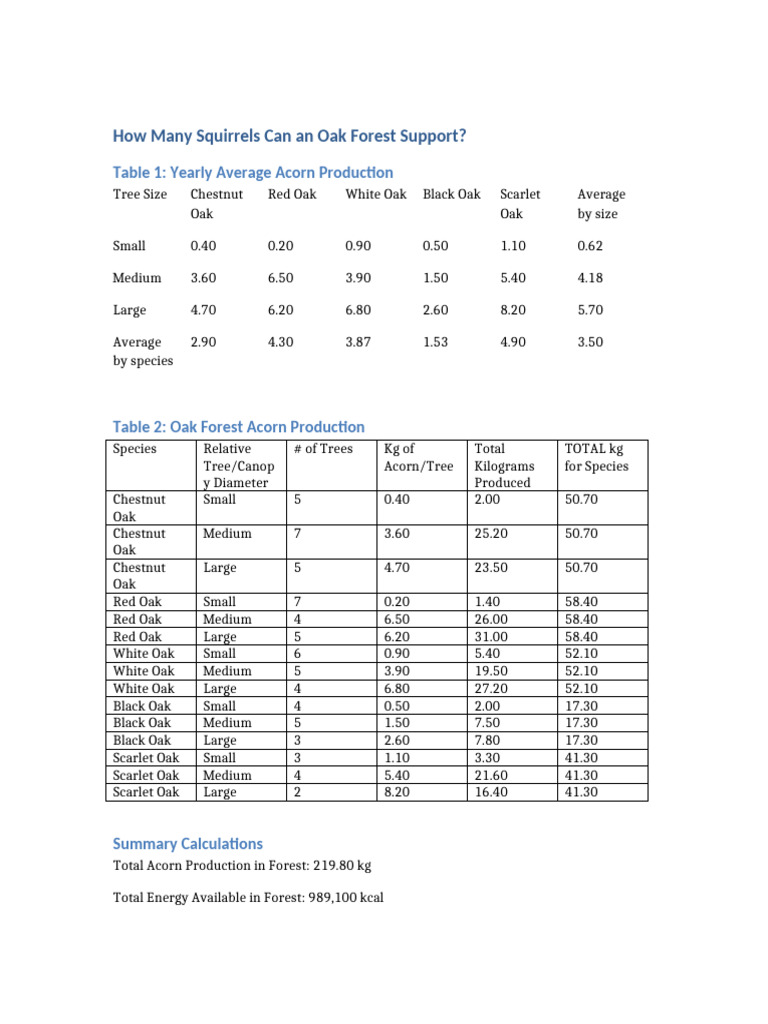 Oak Forest Squirrel Capacity | PDF