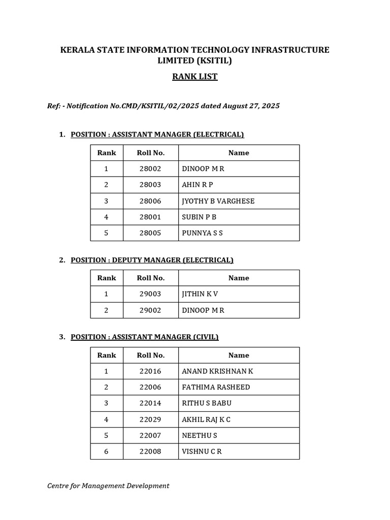 KSITIL8 Rank List | PDF