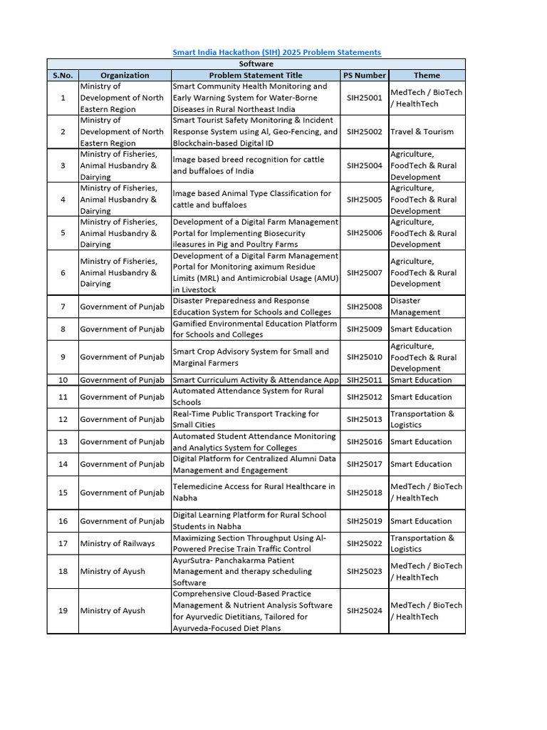 SIH 2025 Problem Statements Overview | PDF | Agriculture