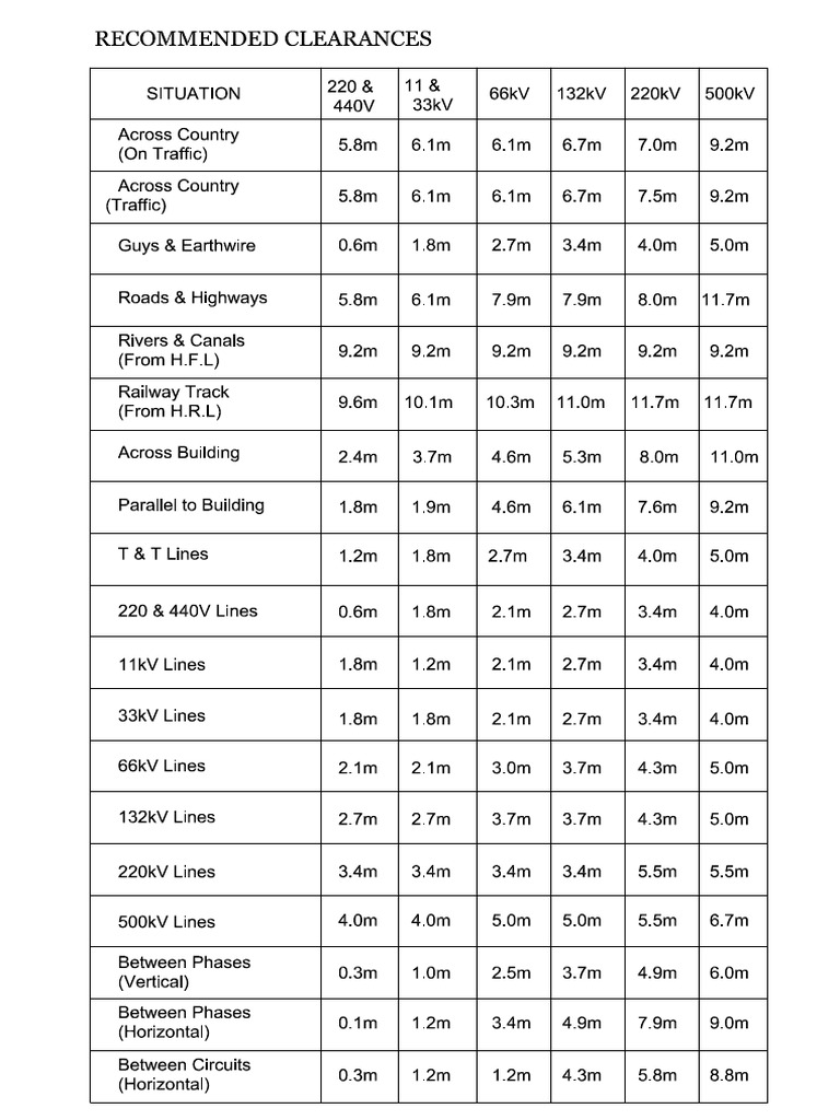 Electrical Clearance | PDF