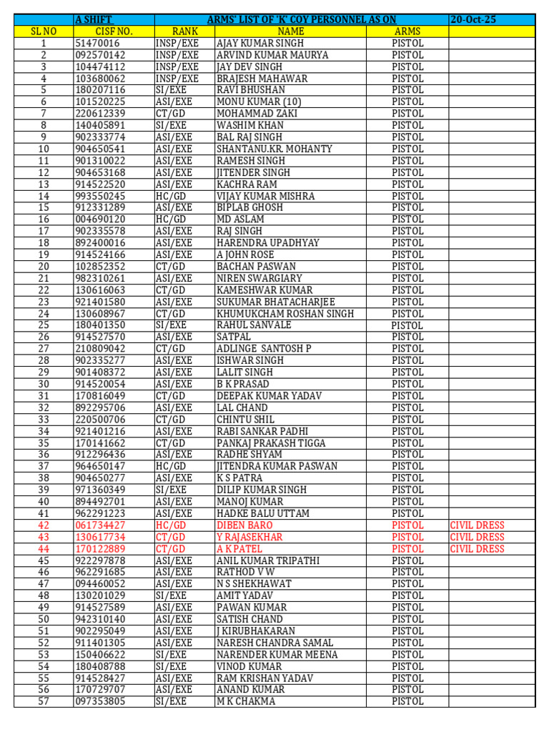 K Coy A Shift Display Chart As On 20.10.2025 | PDF