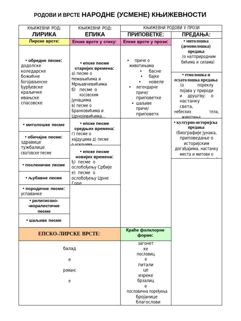 Knjizevni Rodovi i Vrste | PDF