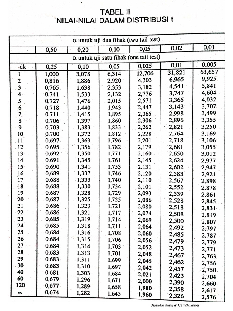 Tabel Distribusi T | PDF