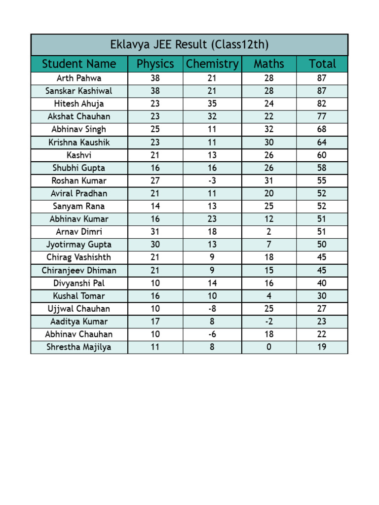 Eklavya Jee Result Class 12th | PDF