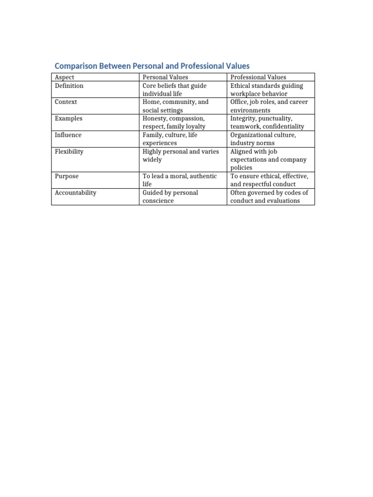 Personal Vs Professional Values | PDF