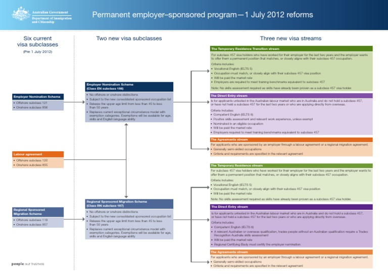 Skilled Migration Diagrams | PDF | Travel Visa | Immigration