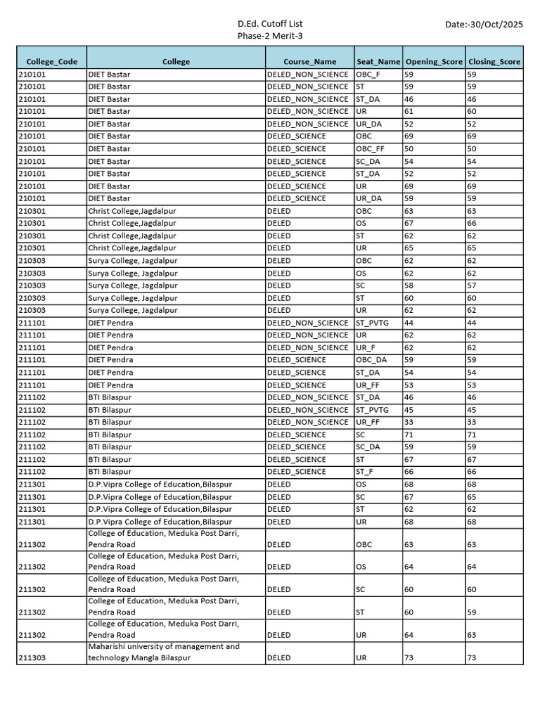 Ded Cutoff List List - 6 PDF | PDF