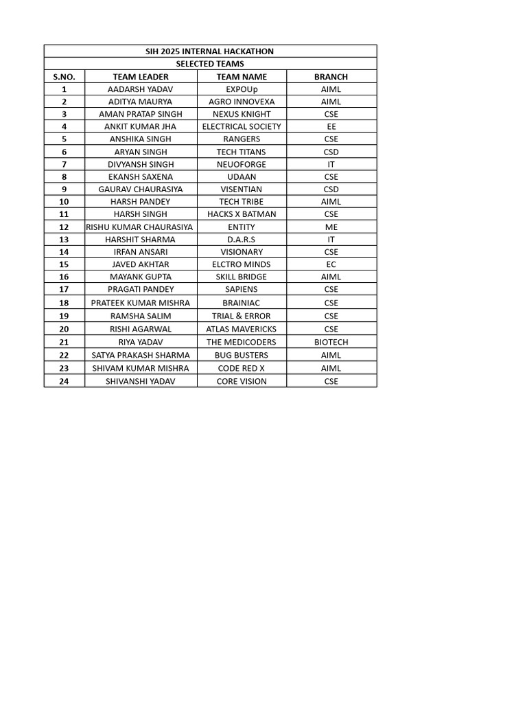 SIH 2025 Shortlisted Teams List | PDF
