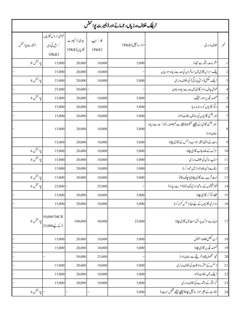Sindh Traffic Fine Schedule 2025 | PDF