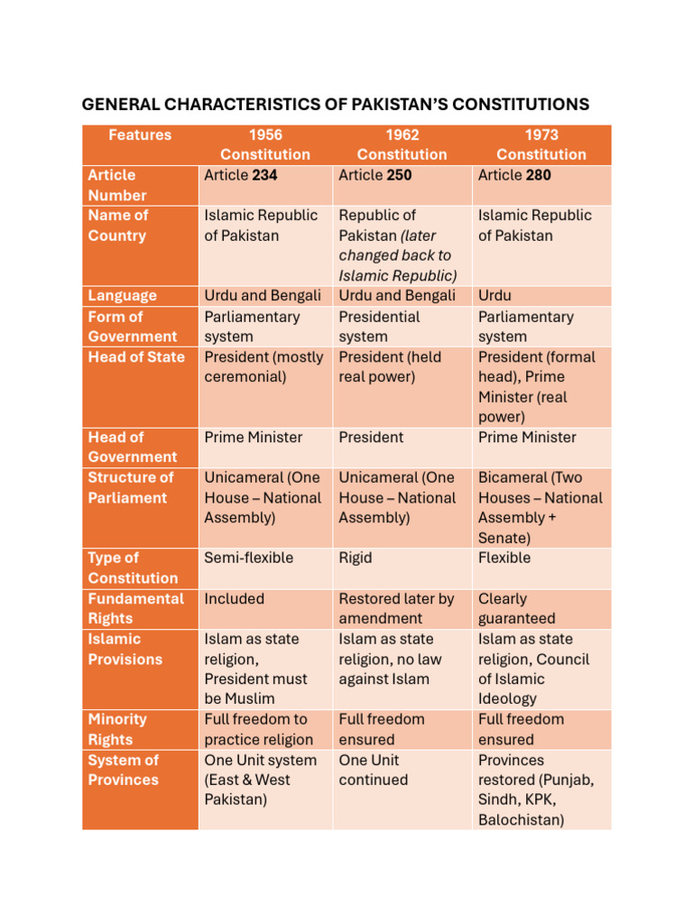 Characteristics of Constitution | PDF | Pakistan | Political Charters