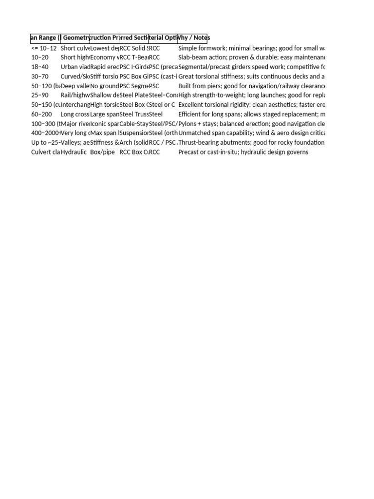 Bridge Section Selection ThumbRules | PDF