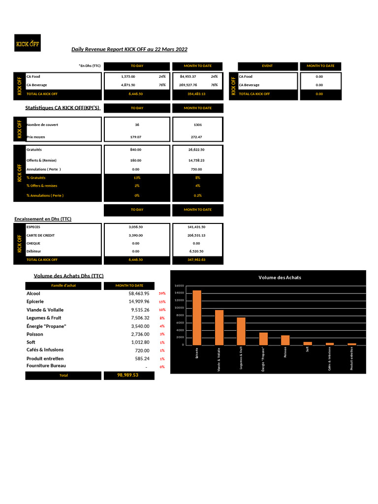 Daily Revenue Report KICK OFF 22 Mars 2022 | PDF