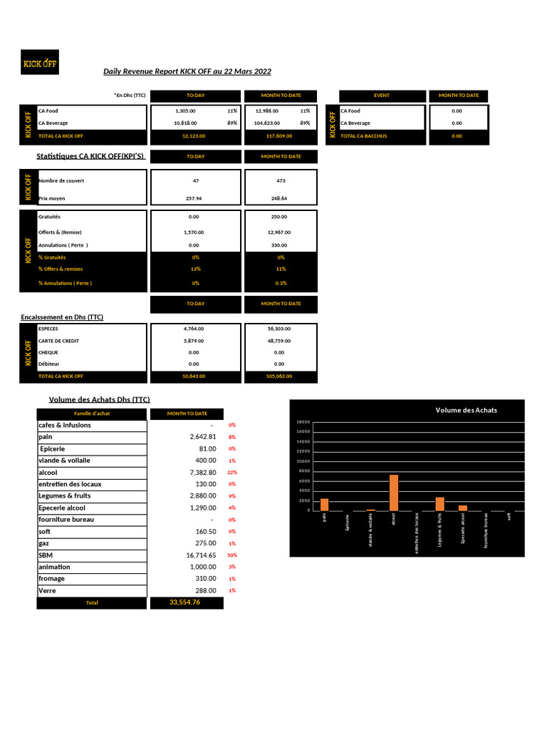 Daily Revenue Report March 2022 | PDF