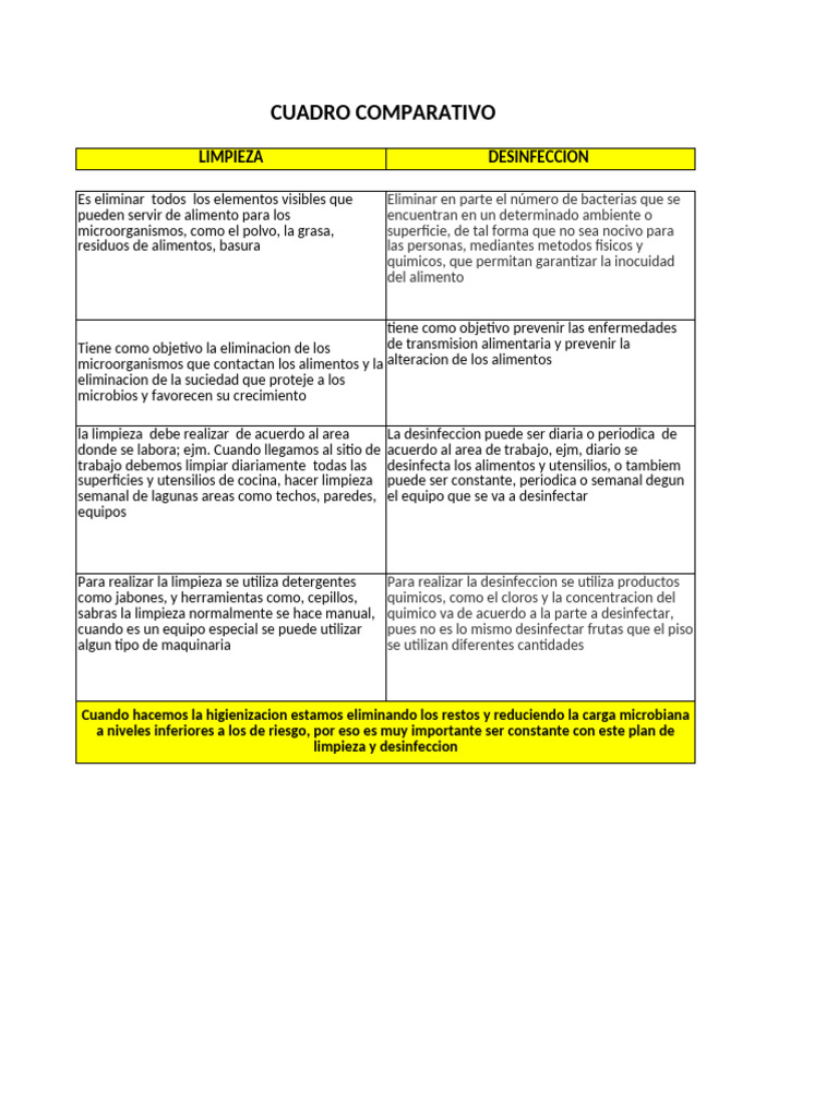 Actividad 4 Dia 2 Cuadro Comparativo de Limpieza y Desinfeccion- Angela ...
