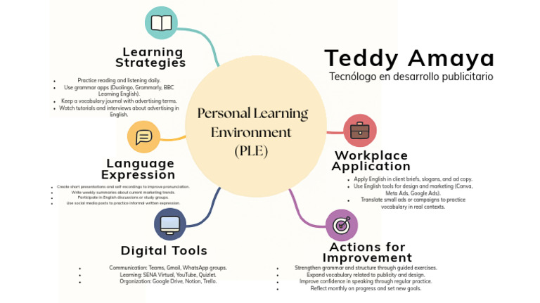 Personal Learning Environment (PLE) | PDF | English Language | Linguistics