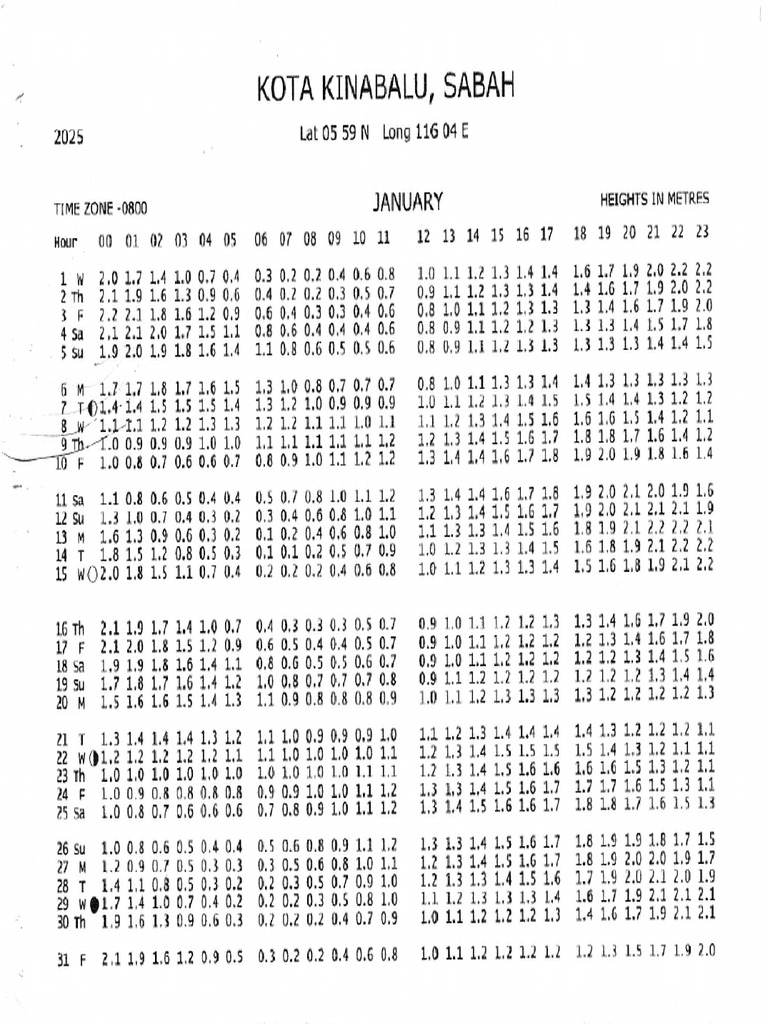 Tide Chart Kota Kinabalu, Sabah 2025 | PDF