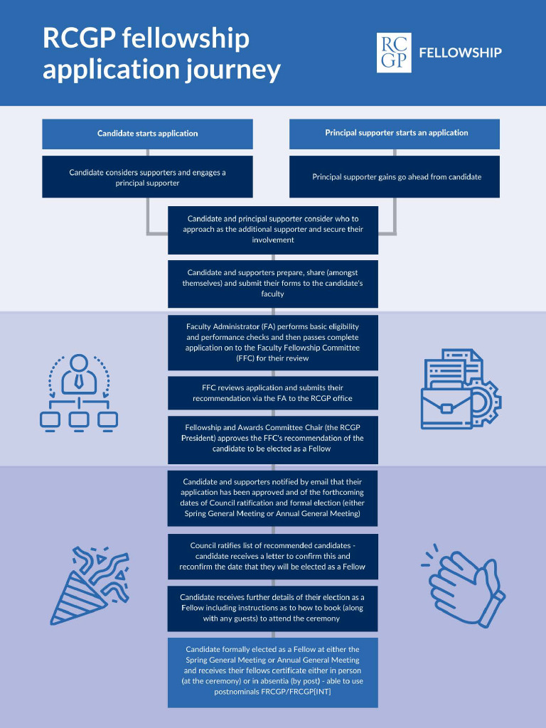 RCGP Fellowship Your Application Journey | PDF