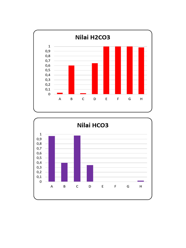 Diagram H2CO3, HCO3, Dan CO3 | PDF