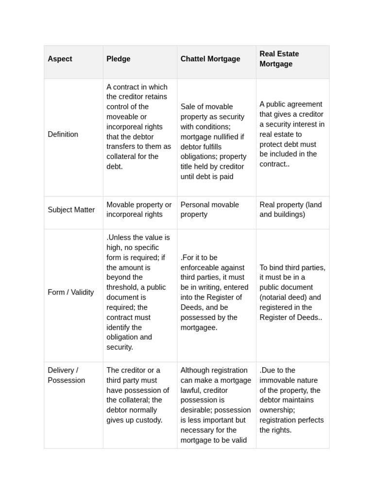Pledge vs. Chattel vs. Real Estate Mortgage | PDF | Mortgage Law ...