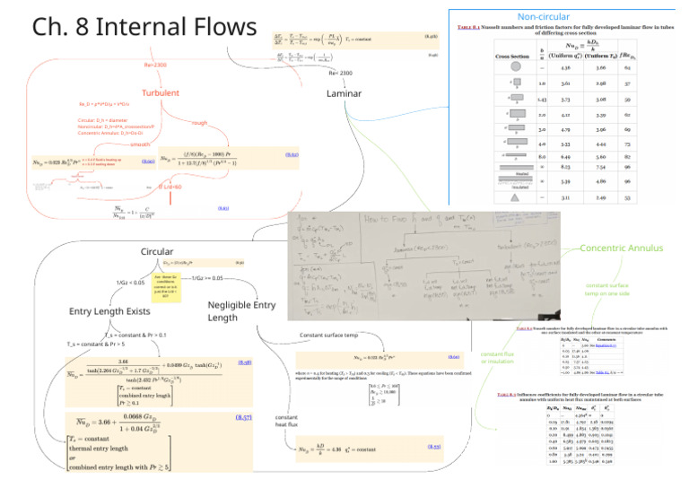 ME4570 - Mind Map For Heat Transfer Problems | PDF | Physical Phenomena ...