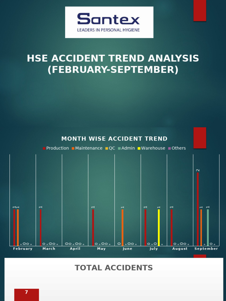 HSE Accident Trends: Feb-Sept Analysis | PDF