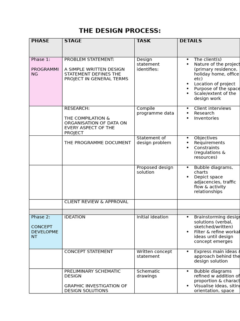 Comprehensive Design Process Guide | PDF | Design