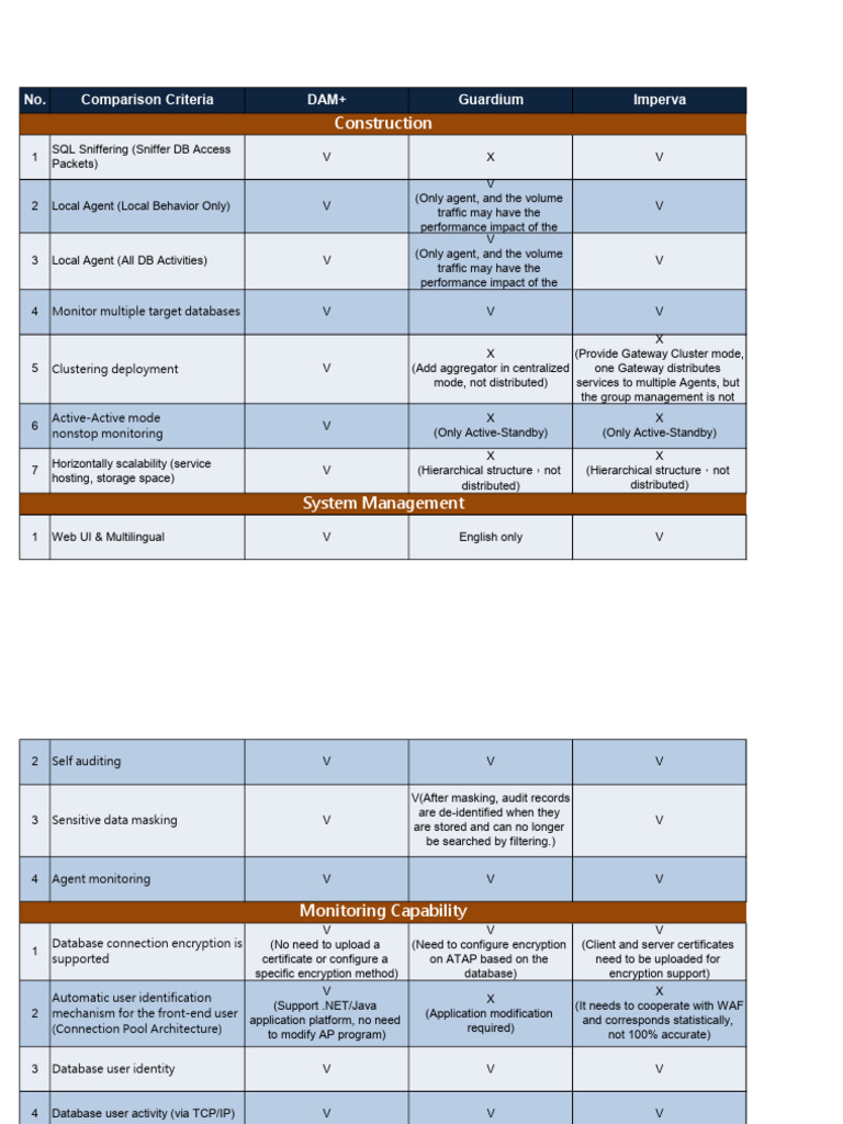 DAM comparison table_202504 (eng) | PDF | Databases | Comma Separated Values