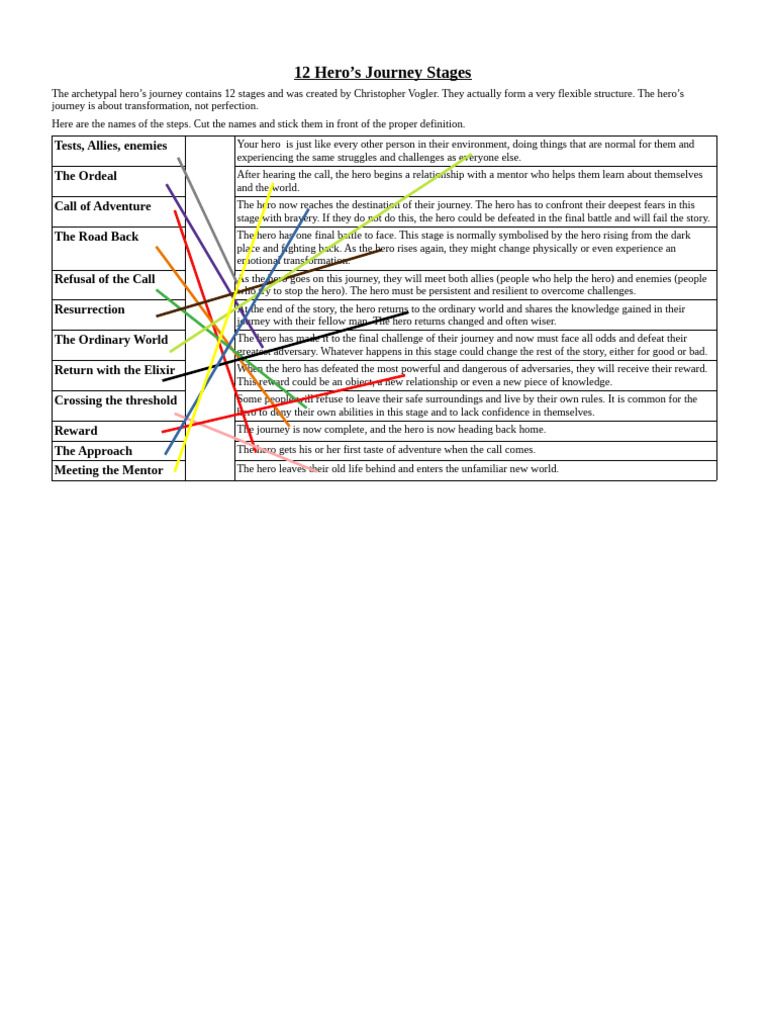 Hero's Journey: 12 Stages Explained | PDF | Hero