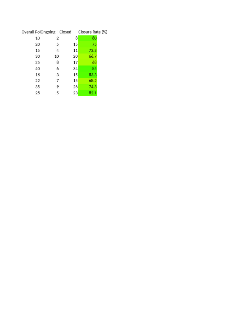 Closure Rate Report | PDF