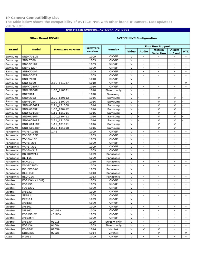 The Table Below Shows The Compatibility of AVTECH NVR With Other Brand ...
