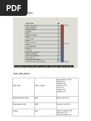 Tabla De Ph Del Suelo Para Verduras Tabla Sobre Acidez | PDF | Ph