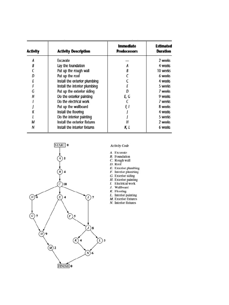 Example For Scheduling With CPM and PERT | PDF | Applied Mathematics