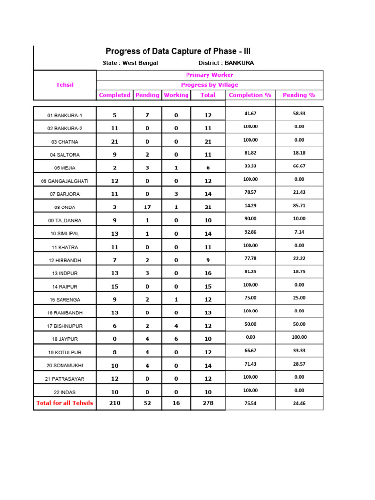 Data Capture Progress in Bankura | PDF