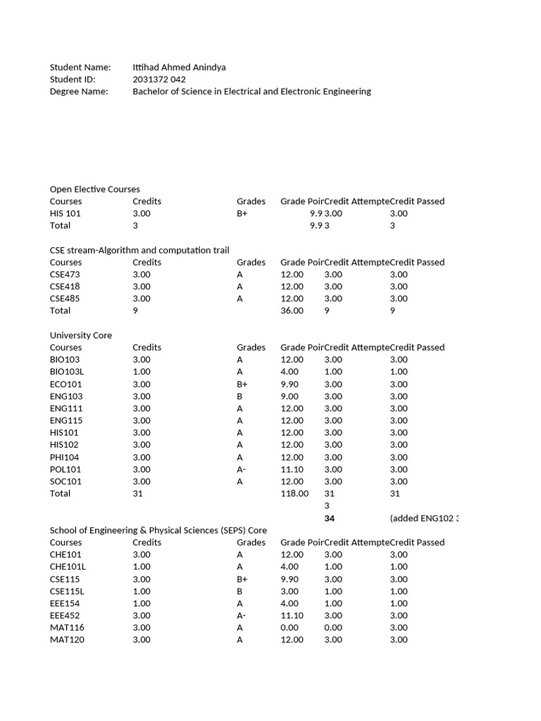 Degree Analysis BS CSE 130cr | PDF | Educational Assessment And ...